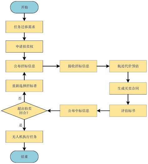 一种基于合同网算法的无人协同目标快速搜索方法