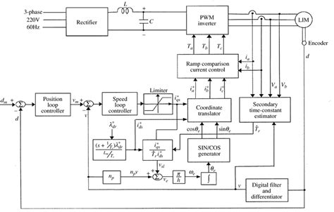 System Configuration Of Indirect Field Oriented Lim Servo Drive