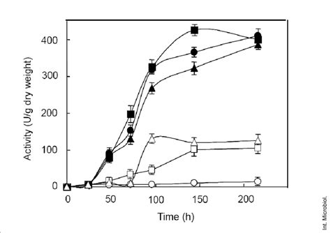 Time Course Profiles Of Xylanase Production In Streptomyces Download Scientific Diagram