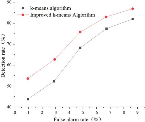 False Alarm Rate Of The Two Algorithms Download Scientific Diagram