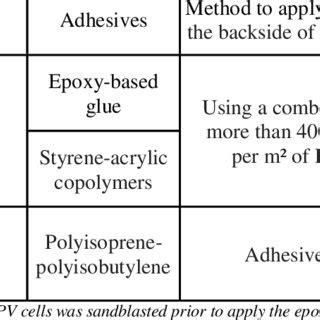 Description Of The Different PV Cells And Adhesives Download Table