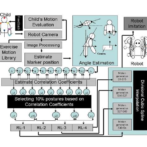 Overview Of The Robotic Architecture For Imitation Download Scientific Diagram