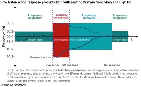 Updating Frequency Control And Reserve Markets Watt Logic