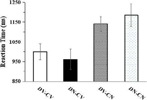 search rts in all four conditions in experiment 2 error bars represent