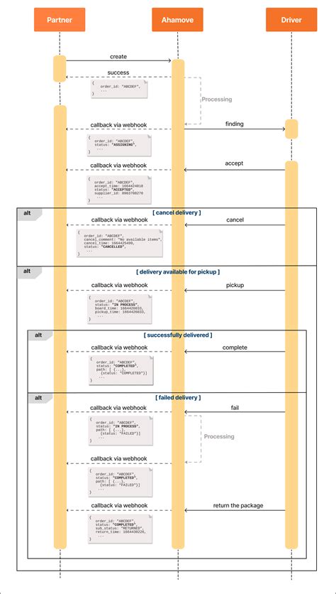 Webhook And Callback Flow Ahamove Developers