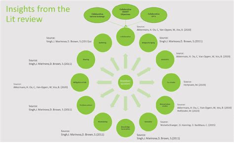 B2b Trust Research What Are Boundary Spanners Customer Attuned