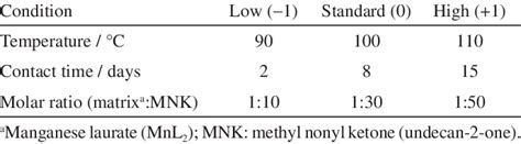 Variables And Factor Level Settings Download Scientific Diagram