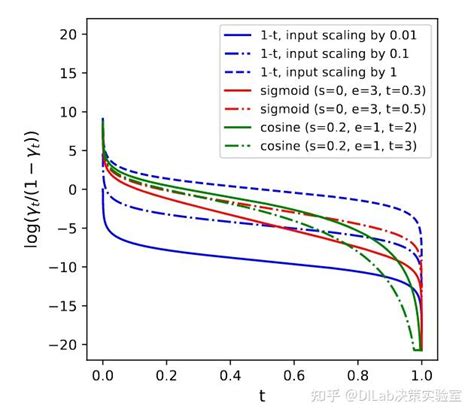 Diffusion Model Rl 系列技术科普博客（7）：noise Schedule 知乎
