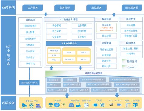 Iot中继宝盒边缘服务器设备管理数据采集视频服务物联网平台
