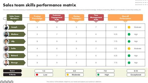 Sales Team Skills Performance Matrix Ppt Slide