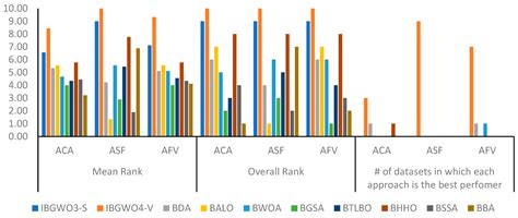Improved Binary Grey Wolf Optimization Approaches For Feature Selection Optimization