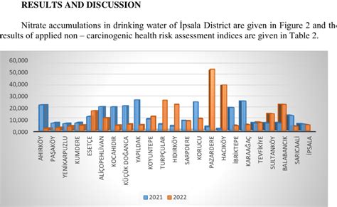 Nitrate Levels In Drinking Water Ppm Download Scientific Diagram