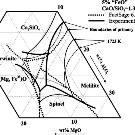 Pdf Phase Equilibria In The System “feo” Cao Sio2 Al2o3 Mgo With Cao Sio2 1 3