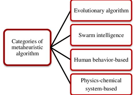 Categories Of Metaheuristic Algorithm Download Scientific Diagram