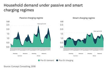 Residential Smart Ev Chargers And Demand Flexibility Eeca