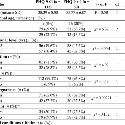 Sociodemographic Variables Epidemiologic Characteristics And