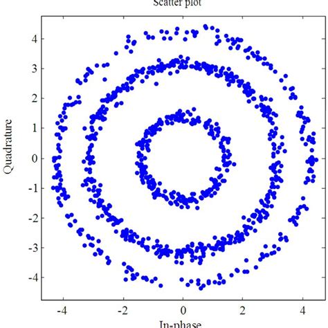Signal Constellation At Frequency Offset ε 001 Without Correction Download Scientific