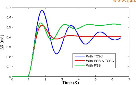 Figure 11 From Design Coordinated Controller Pss And Tcsc For Power