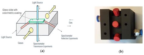 Proceedings Free Full Text Evaluation Of A Colorimetric Sensor System For Early Fire Detection