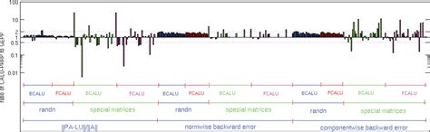 Figure 2 1 From Lu Factorization With Panel Rank Revealing Pivoting And Its Communication