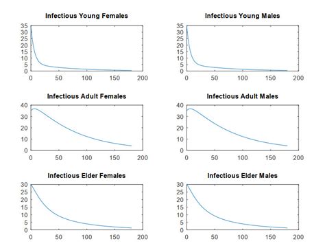 An Age And Sex Structured Sir Model Theory And An Explicit Implicit Numerical Solution Algorithm
