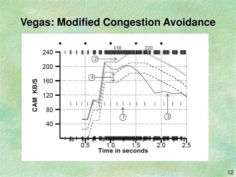 Ppt Tcp Vegas New Techniques For Congestion Detection And Avoidance
