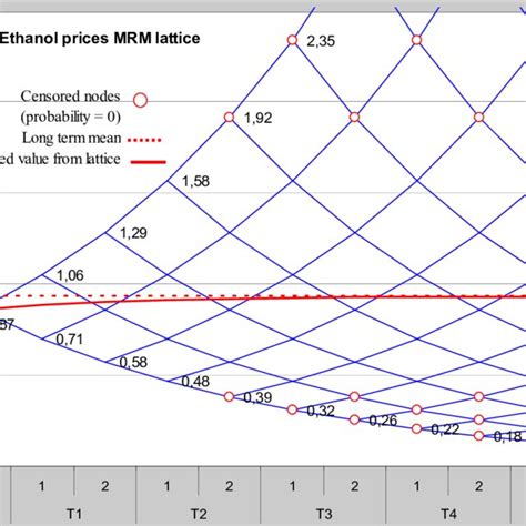 Ethanol Prices Mean Reverting Process Censored Lattice Download Scientific Diagram