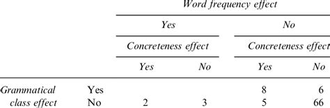 Word And Nonword Naming Test Download Table