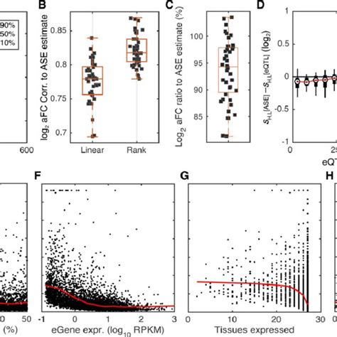 Joint Analysis Of Afcs For Gtex Egenes With Two Eqtls A An Example