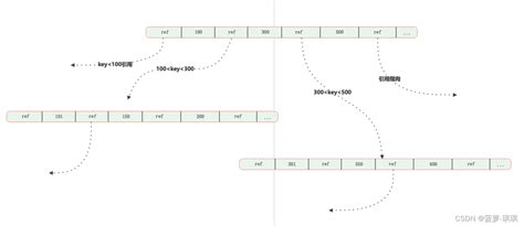 史上最细 B Tree 解读