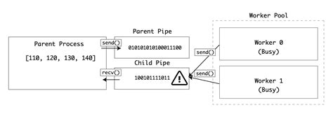 Parallelism And Concurrency By Tom White At Codefatherdev