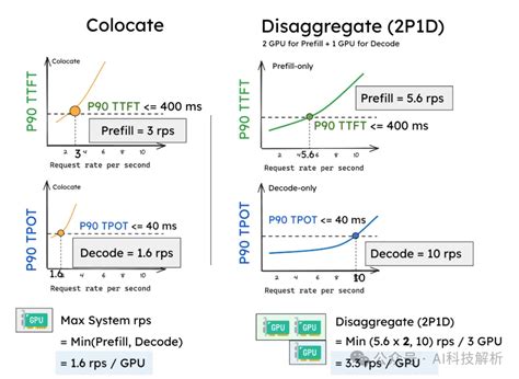全！新！llm推理加速调研prefilling Decoding Csdn博客