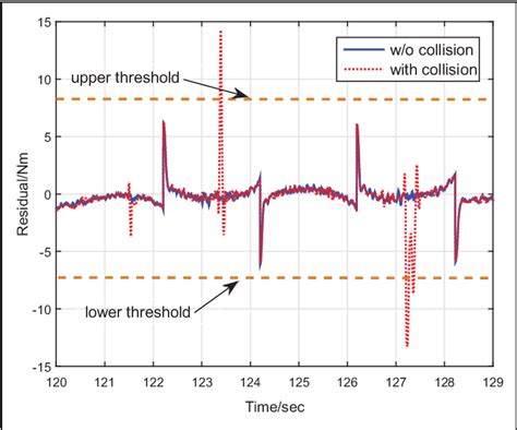 Figure 1 From Model Based Sensorless Robot Collision Detection Under