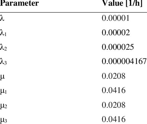 System Reliability Parameters Download Scientific Diagram