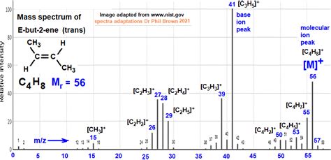 Mass Spectrum Of E But 2 Ene And Z But 2 Ene C4h8 Ch3ch Chch3 Fragmentation Pattern Of M Z M E