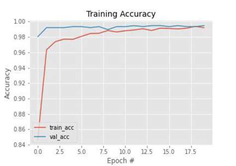 Accuracy Curve For Training And Validation Figure 4 Loss Curves For