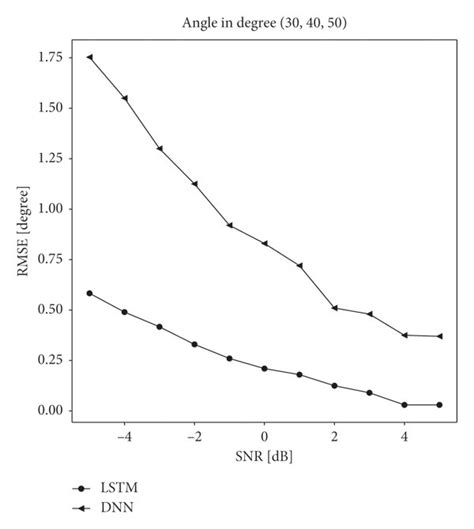 The Rmse Degrees Of The Proposed Lstm Based Doa Estimation Algorithm Download Scientific
