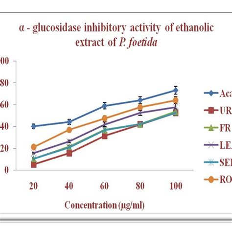 A α Amylase Inhibitory Activity Of Ethanolic Extract Of Passiflora