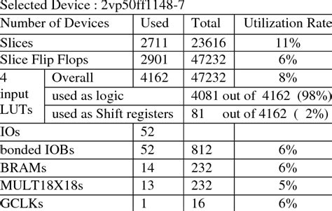 Device Utilization Summary Download Table