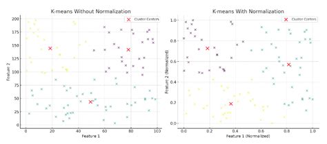 The Impact Of Normalization On K Means Clustering A Comparative Analysis By Raghda Al Taei