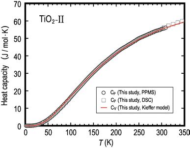 Low Temperature Heat Capacity Of TiO II Open Circles And Open Squares Download Scientific