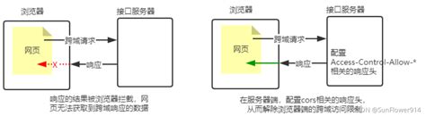 cors和jsonp的区别，如何解决跨域问题？ jsonp和cors对比 csdn博客