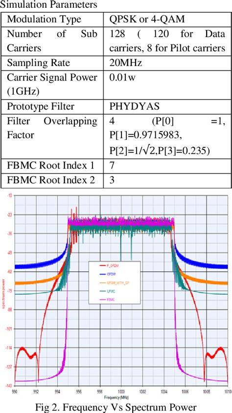Figure 2 From Design Of Pilot Sequence Based Preamble For Fbmc For 5g Communications Semantic
