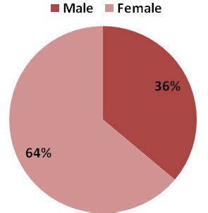 Patients Segregation Sex Wise N 108 89 81 Tumours Are Download Scientific Diagram