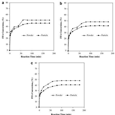 Evolution Of Ffa Conversion As A Function Of Time For