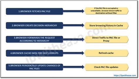 Proxy Vs PAC File Detailed Comparison IP With Ease