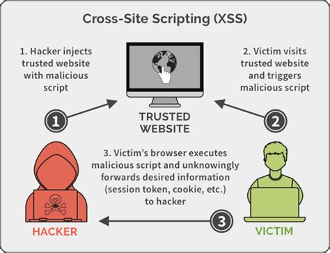 Xss Csrf