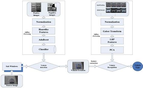 Flowchart For Vehicle Detection And Recognition Download Scientific
