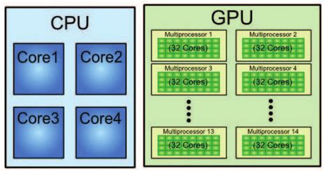 Typical Cpus Architecture Vs A Typical Gpus Architecture Source