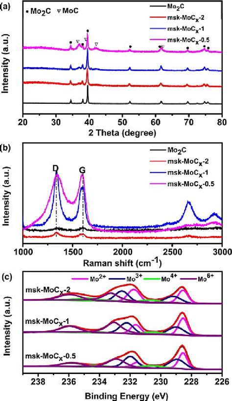 A Xrd Patterns B Raman Patterns C Mo 3d Xps Profiles Of Mskmoc X